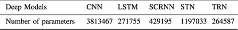 Table Iii From Signal Modulation Classification Based On The