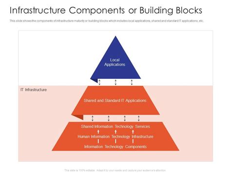 Infrastructure Components Or Building Blocks It Infrastructure Maturity Model Strengthen