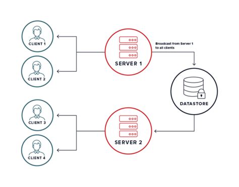What Is Socketio Pubnub