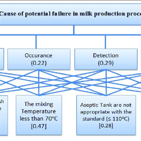 Occurrence Rating Criteria Download Table