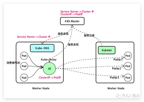 k8s网络之service网络 墨天轮