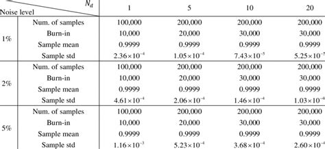 Sample Information And Statistics Of Bayesian Model Updating Of E