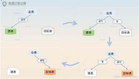 一文搞懂后端面试之不停机数据迁移【中间件 数据库 Mysql 数据一致性】mysql不停机数据迁移 Csdn博客