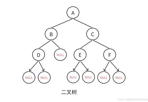 数据结构（二叉树的链式结构）叉树的链表数据结构 Csdn博客