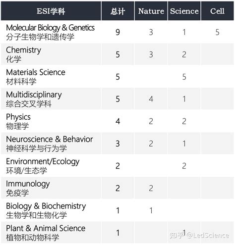 上海交大2022年发表43篇cns！ 附全名单 知乎