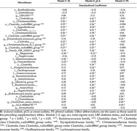 Multivariate Linear Regression Model For Level Of Each Uremic Toxin Download Scientific Diagram