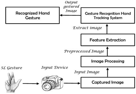 Computers Free Full Text Empowering Communication A Deep Learning Framework For Arabic Sign