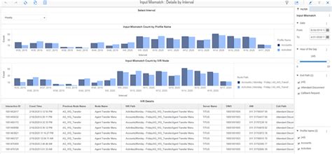 Pureconnect Cx Insights Help Input Mismatch Details By Interval Dashboard