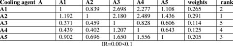 Pairwise Comparison Matrix Of Sub Factors Of The Cooling Factor Download Scientific Diagram