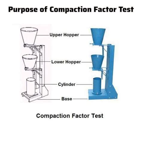 Purpose Of Compaction Factor Test Water Cement Ratio Concrete