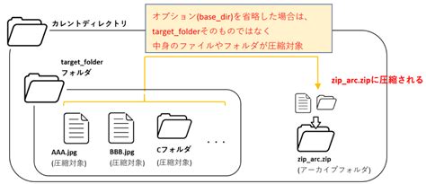 Python標準ライブラリ Zip Shutilモジュール でファイル管理しよう Pythonでもっと自由を