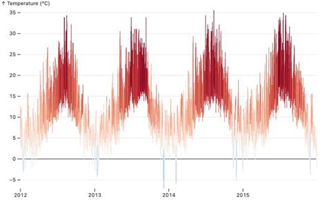 plot band chart with rule observable observable
