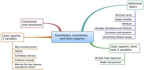 41 Least Squares Modelling In Context — Process Improvement Using Data