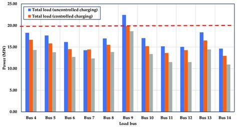 Maximum Power Demand At Load Buses Download Scientific Diagram