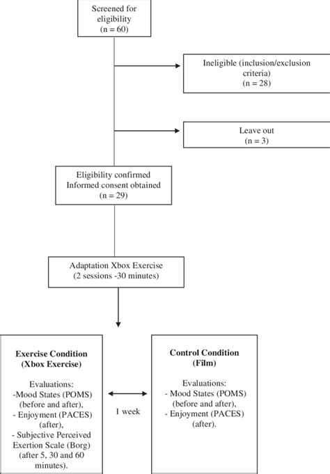 Experimental Design Paces Physical Activity Enjoyment Scale Poms Download Scientific