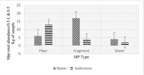 Microplastic Morphological Abundance In Water And Sediments At Site Ii