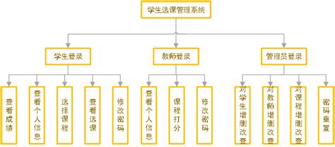 基于微信小程序的学生选课管理系统的设计与实现代码开题报告任务书）基于学生学生选课系统小程序 Csdn博客