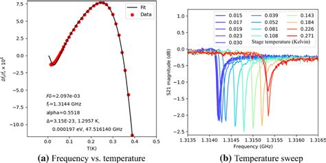 Left The Resonator Fractional Frequency Shift As A Function Of
