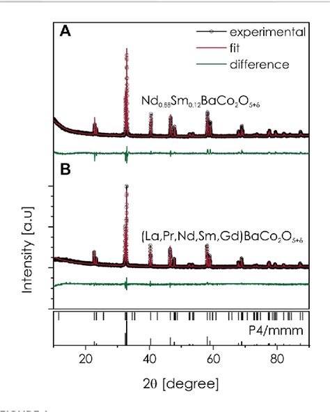 Figure 1 From High Entropy Approach To Double Perovskite Cathode Materials For Solid Oxide Fuel