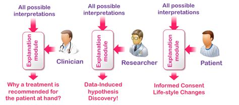 making machine learning interpretable a dialog with clinicians hiswai