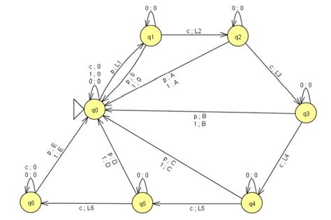 Penerapan Konsep Finite State Automata Pada Unit Usaha Wifi Koin Vending Machine
