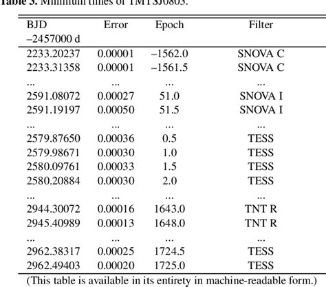 Table 3 From The First Low Mass Eclipsing Binary Within The Fully