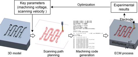 Implementation Process For Machining The Designed Flow Resistor