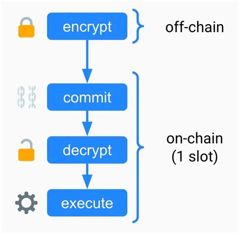 unlocking encrypted mempools 1 genesis and blueprint by chaisomsri