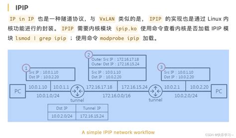 【博客533】k8s Underlay网络与overlay网络kubernetes Overlay Underlay Csdn博客