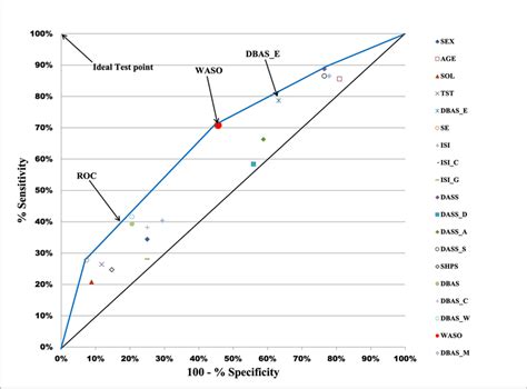 roc curve of the decision tree analysis figure 3 displays the receiver