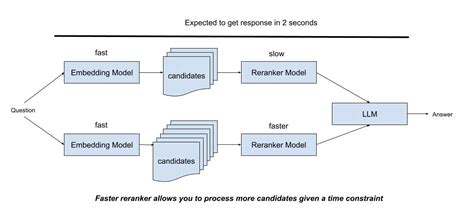 Bwang On Hugging Face In The Vector Search Setup We Normally Combine A Fast Embedding