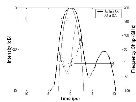a temporal profile of a pulse and its corresponding chirp profile with