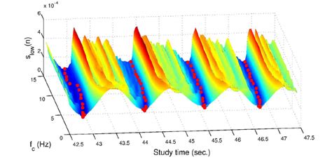 evolution of the iterative adjustment scheme the axis f c corresponds
