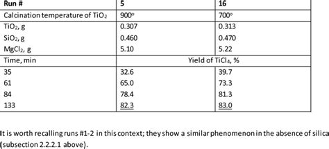 5 The Effect Of The Calcination Temperature Of Tio 2 In The Static
