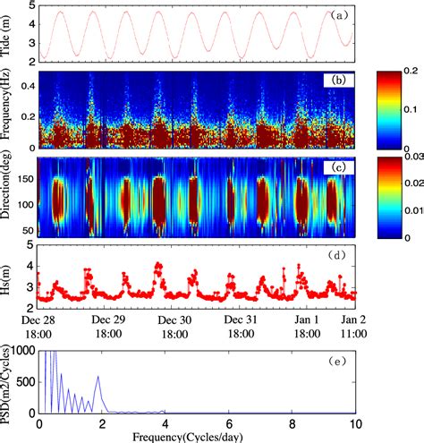 Figure 3 From Ocean Wave Directional Spectrum Measurement Using