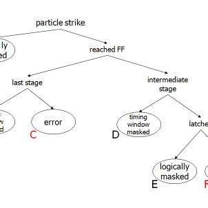 Combinational Logic Soft Error Fault Model Download Scientific Diagram