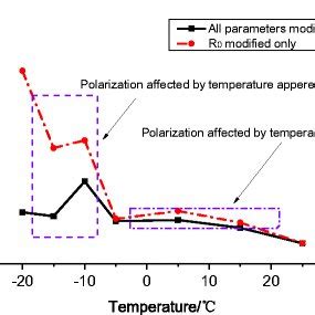 Effect Of Polarization On SOC Estimation Model At Various Temperature Download Scientific