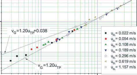 The Dependence Of Gas Phase Velocity On Two Phase Water Air Mixture