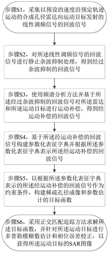 Moving Target Sar Sparse Imaging Method And Device Electronic Equipment And Storage Medium