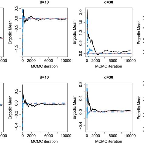 Sequence Of The Standard Ergodic Averages Black Solid Lines And The