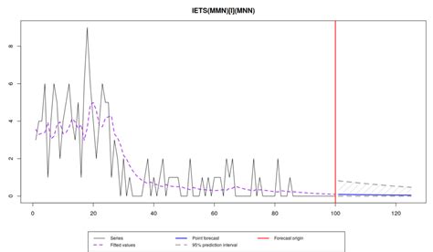 Smooth Package For R Intermittent State Space Model Part I Introducing The Model Open