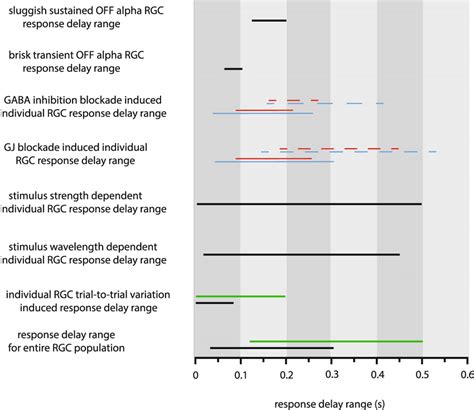of response latency ranges in various stimulating circumstances