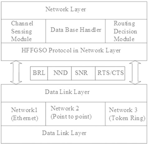 design of the cross‐layer interaction download scientific diagram