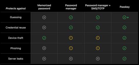 Passkey — Passwordless Solution For Authentication By Tim Wang
