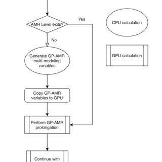 Multiple Levels For Block Structured AMR Grid Hierarchy Download Scientific Diagram