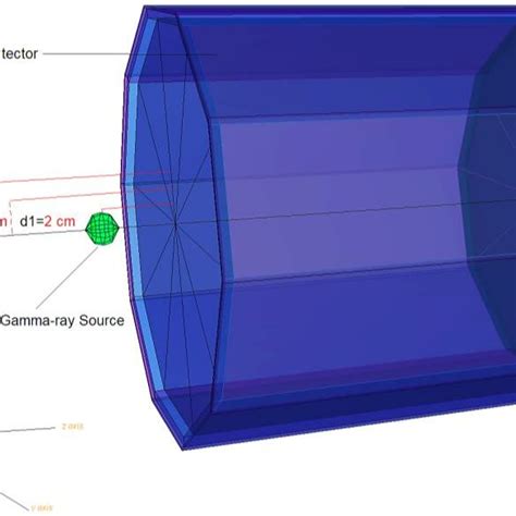 3 d view of modeled detector setup and distances of source in mcnpx