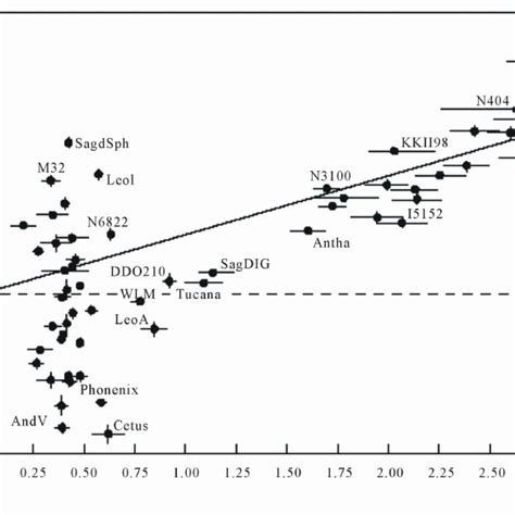 velocity distance diagram for galaxies at dis tances of up to 3 mpc for