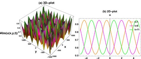double periodic surface wave s propagation and contour plot for