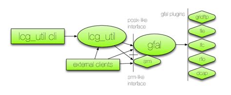 GLite Data Management Library And Tools Download Scientific Diagram