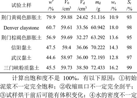 Shrinkage Limit Test Data Of 6 Types Of Clay Download Scientific Diagram